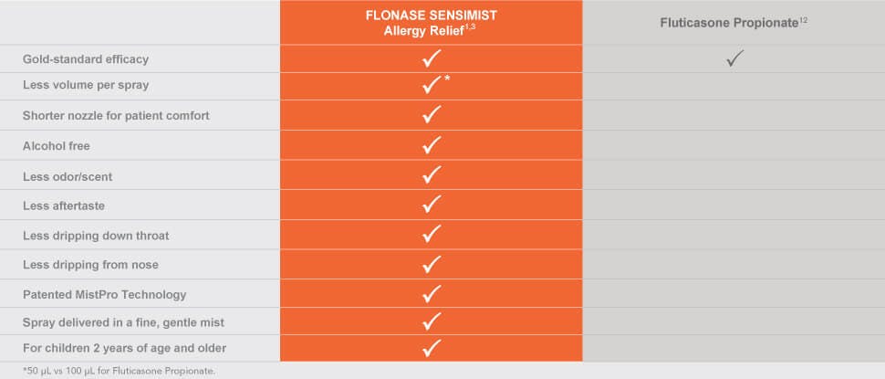 Flonase Sensimist Overview Haleon Healthpartner